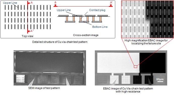 EBAC analysis of a Cu Via-chain test pattern with high resistance
