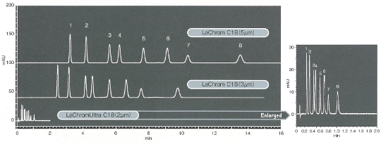 HPLC Columns LaChrom Series