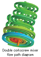 Structure of double corkscrew mixer: