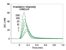 Irradiation Intensity difference