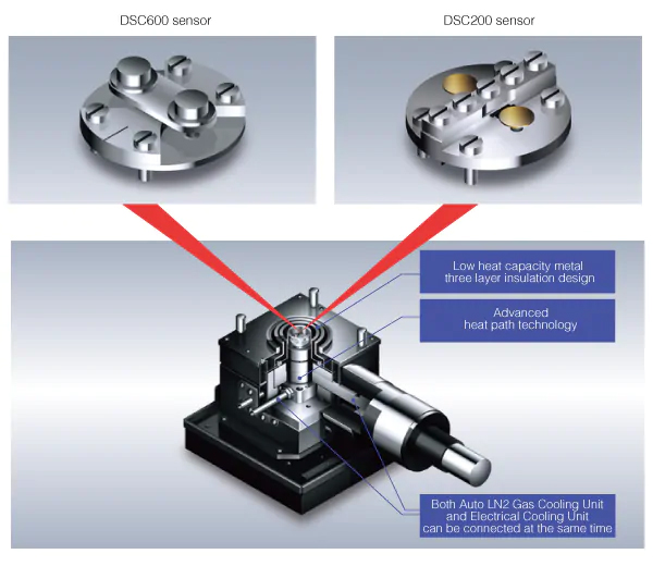 Wider temperature range for Real View ® DSC