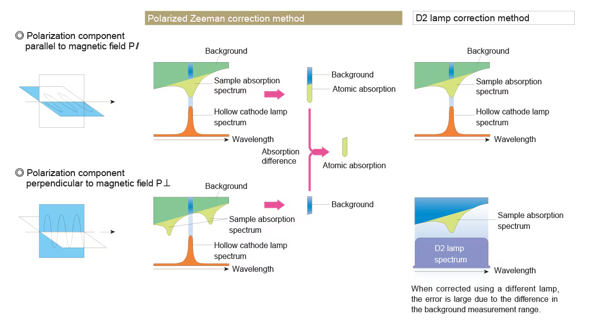 Dual Detector Method